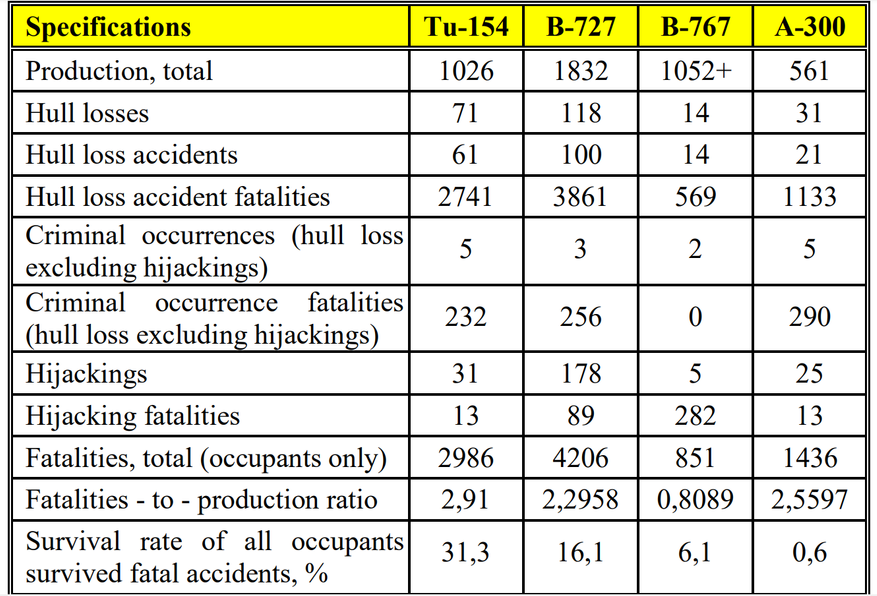 Почему советский Ту-154 считают самым опасным пассажирским самолетом в мире? / Оффтопик / iXBT Live